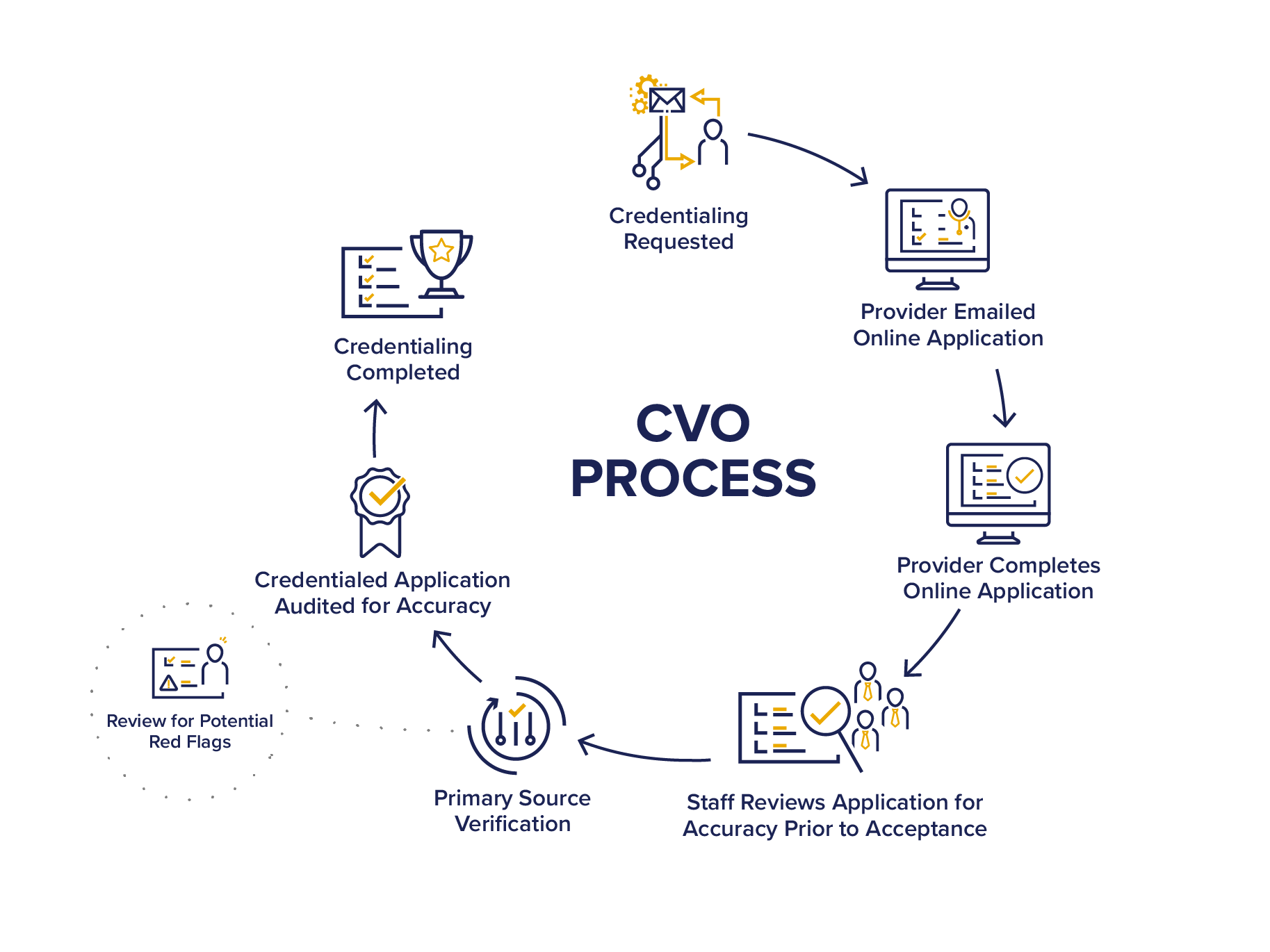 VerityStream Credentials Verification Organization (CVO) Services VerityStream Credentials Verification Organization (CVO) Services